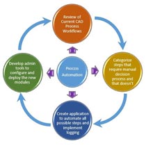 CAD Customization Services,CAD Customization Services Providers in ...