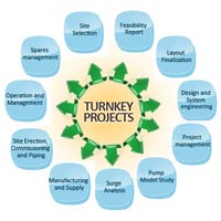 Interior Turnkey Projects,Interior Turnkey Projects Providers in India ...