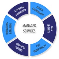 Unified Management Service,Unified Management Service Providers in ...