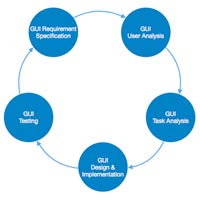 GUI Software Development,GUI Software Development Providers in India ...