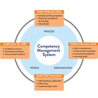 Competency Management Service,Competency Management Service Providers ...