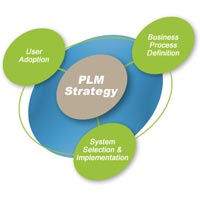 PLM Services,PLM Services Providers in India Consultants Agents Directory