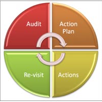 CSR Audits,CSR Audits Providers in India Consultants Agents Directory