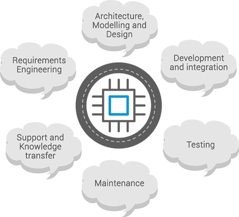 Embedded Software Development Services - Addon Solutions, Ahmedabad ...