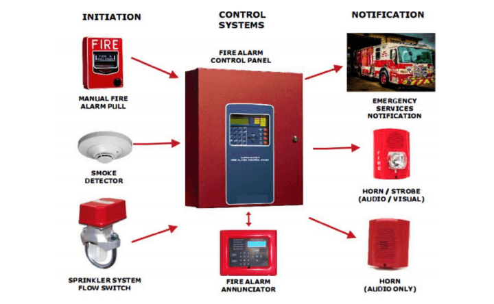 Steel Fire Alarm System, For Home Security, Office Security ...