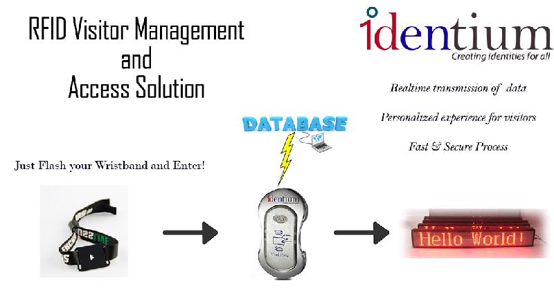 IDentium RFID Event System - Identium Tech Solutions, Delhi, Delhi