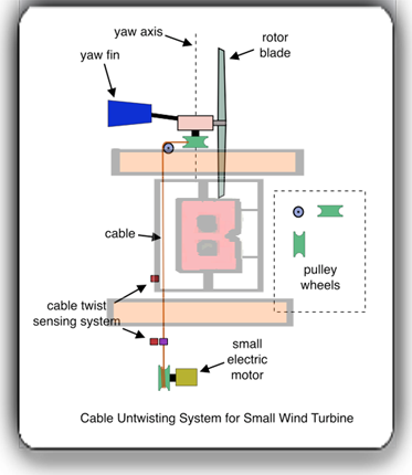 Wind Power Cables by bhawalinsulation&engg pvt. ltd from Mumbai ...