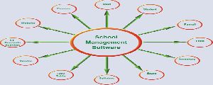 School Erp Software with Source Code at best price in Chennai Tamil Nadu from Coderobotics ...